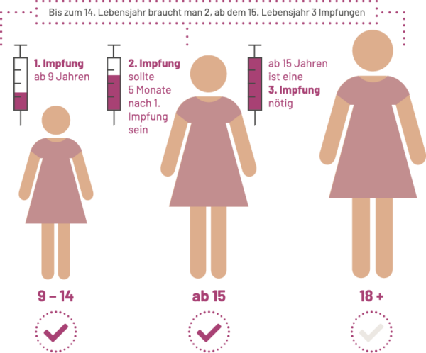 HPV Humanes Papilloma Virus - Frauenarzt Karlsruhe | Prof. Dr. med. Kerstin Brocker | Brocker Gyn